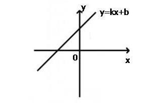 一次函数与x轴和y轴的交点坐标是什么-百度经验