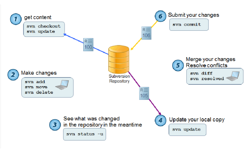 TortoiseSVN中SVN update、SVN commit、add的区别是什么-百度经验