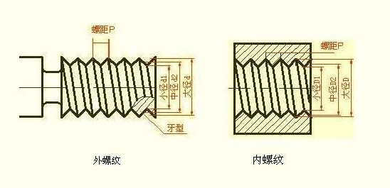 车螺纹外圆余量怎样计算的，比如M20*1.5那我外园尺寸的做到多少 外内螺纹都说下吧-百度经验