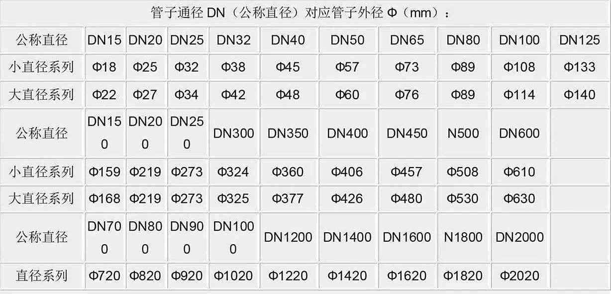 图纸上DN管是什么-百度经验
