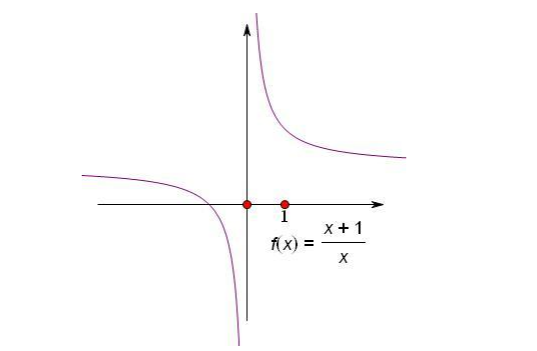 函数f(x)=x+1/x图像怎么画-百度经验