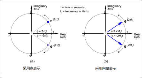 欧拉公式怎么将三角函数变为指数-百度经验