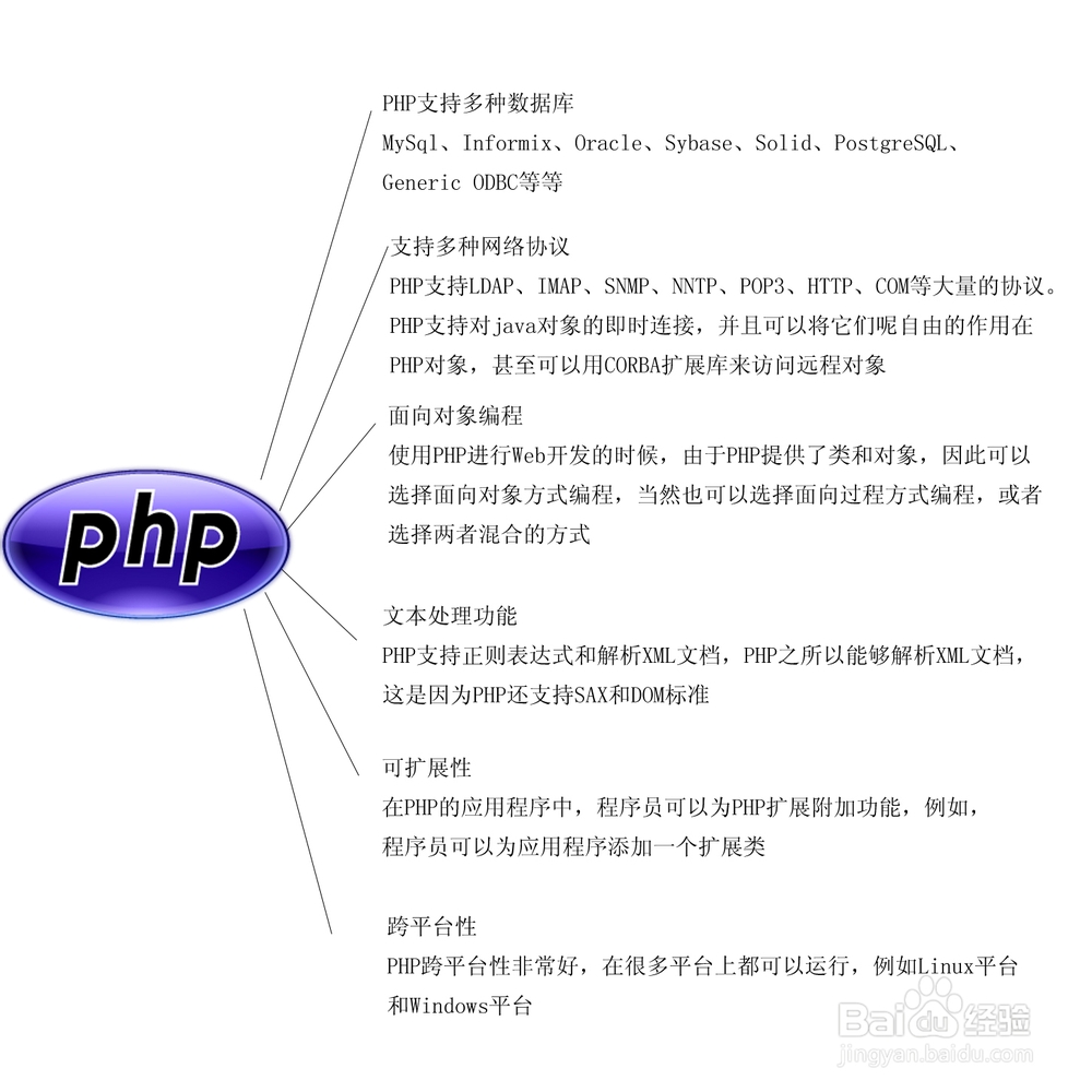 Php基础学习： 1 Php简介 百度经验