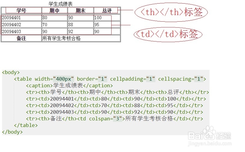 HTML中th和td区别-百度经验