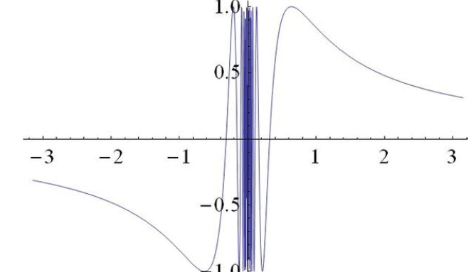 cosx分之一的图像怎么画-百度经验