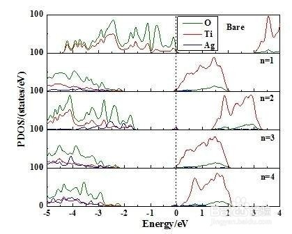 VASP入门到精通：[17]什么是态密度DOS-百度经验
