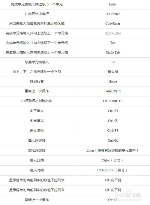 WPS表格常用快捷键大全-百度经验