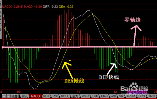 股票macd指标详解图解-百度经验