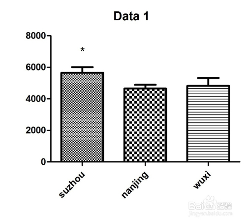 如何使用Graphpad 5.0统计软件作柱状图-百度经验