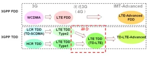 FDD-lte和TDD-lte的区别 - lydstory - 博客园