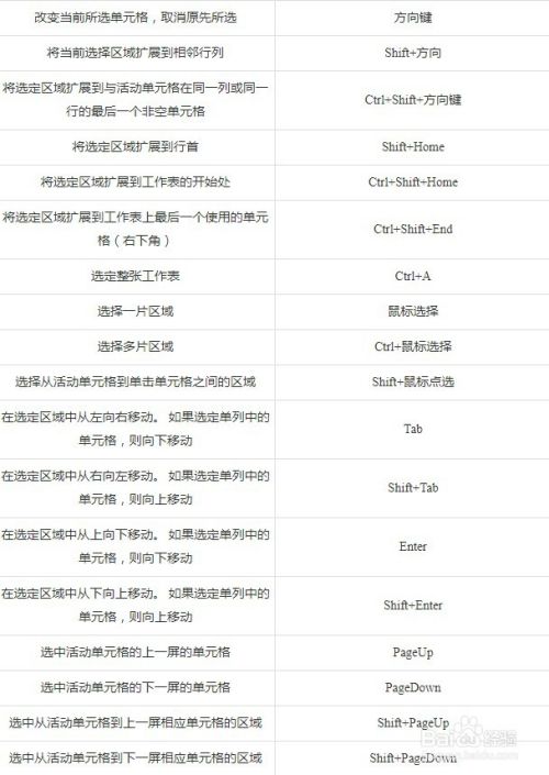 WPS表格常用快捷键大全-百度经验