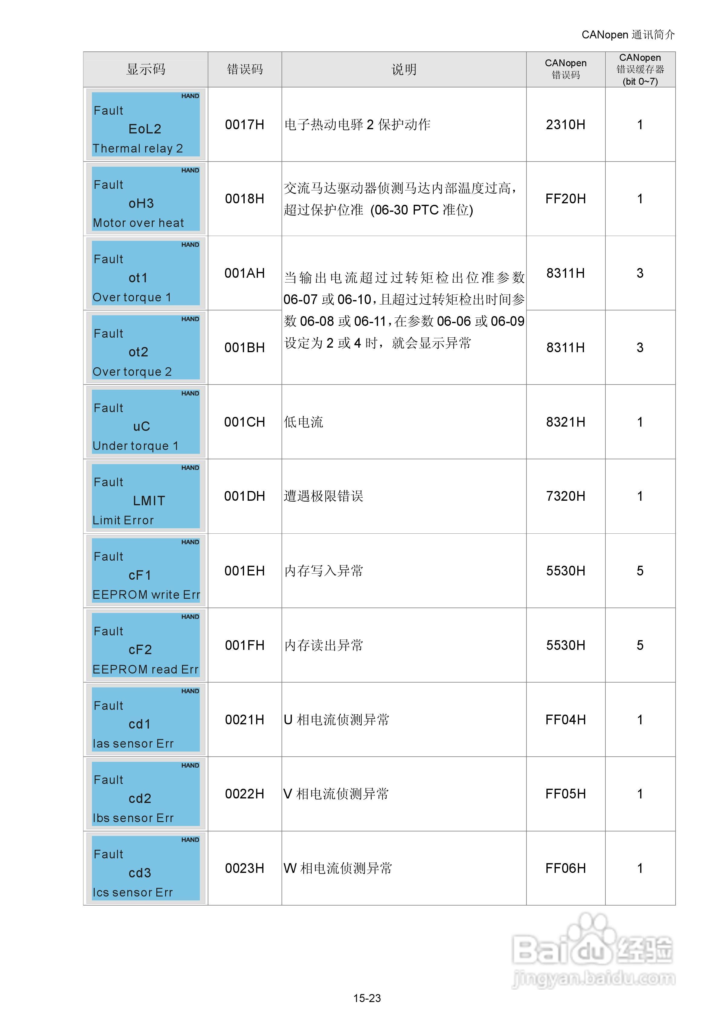 DELTA C2000系列高阶磁场向量控制驱动器使用手册:[41]-百度经验