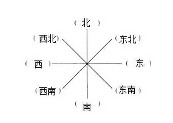 东南西北·东北·东南·西北·西南都是方向，为什么东叫东面，而东北叫东北方向？即是面和方向的区别。-百度经验