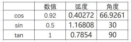 知道函数值,如何求角度,例如cos0.97的角度为多少-百度经验