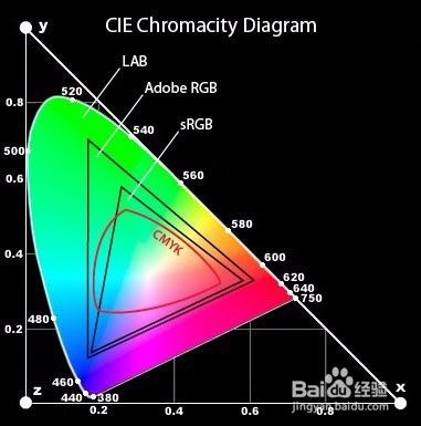 RGB＆CMYK＆Lab色域包含-百度经验