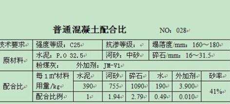 一方的C25混凝土中各种材料的比例是多少-百度经验