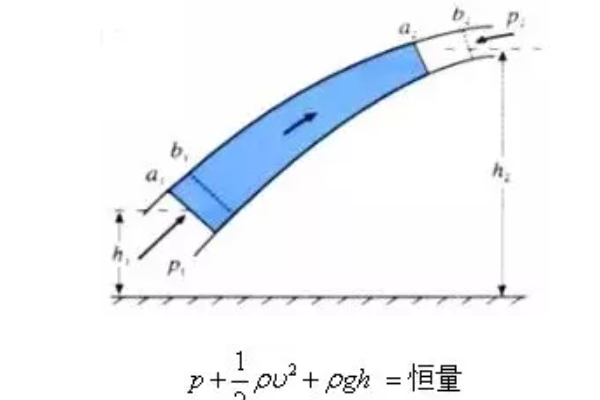 化工原理，伯努利方程中的，u,p分别是什么意思，怎么用-百度经验