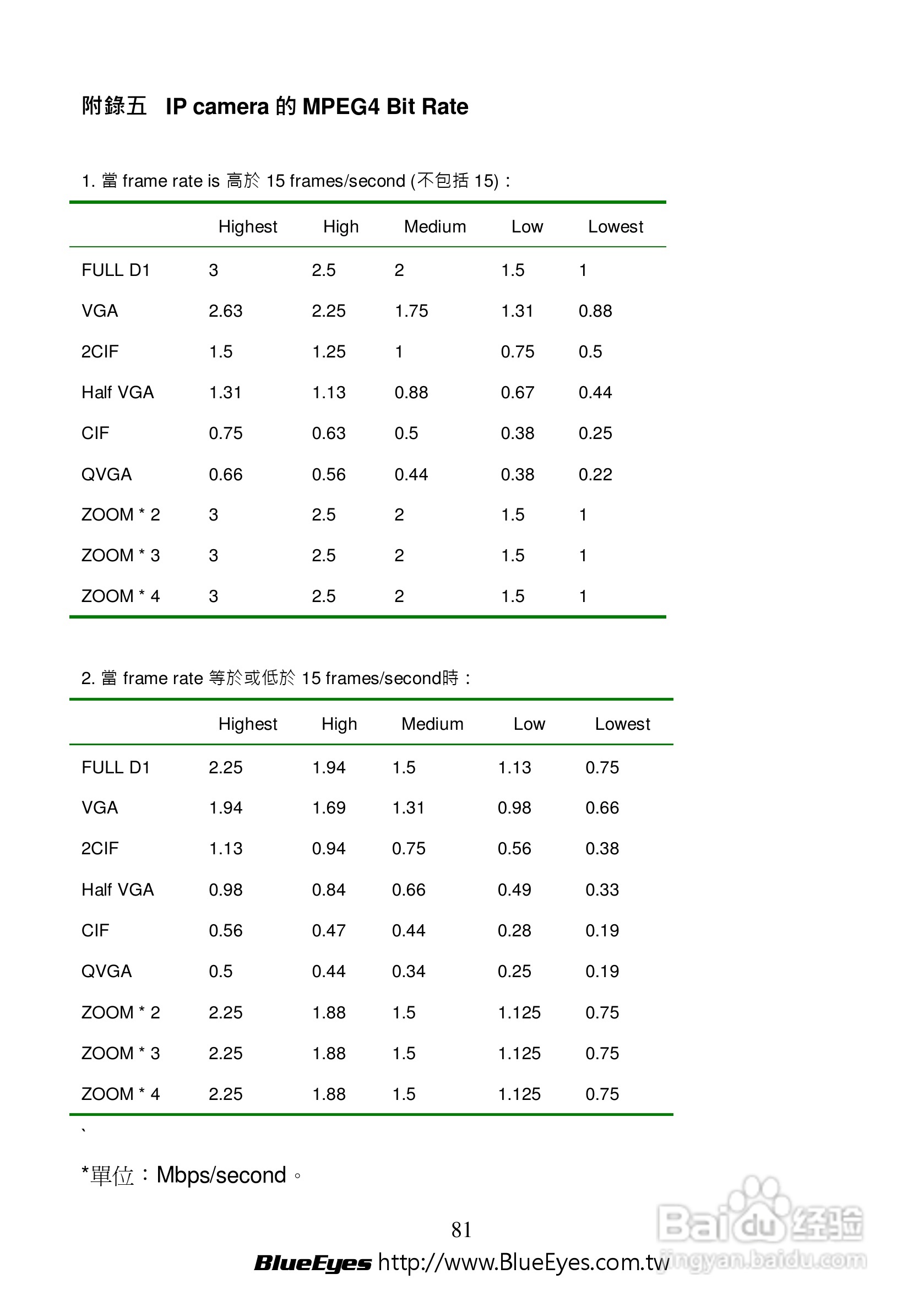 藍眼BE-3203 迷你PTZ双模球型摄影机中文操作手册:[9]-百度经验