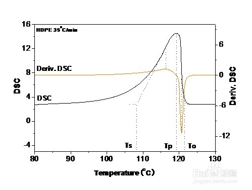 DSC 特征参数获取方法-百度经验