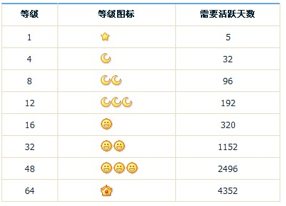 qq等级图案什么样-百度经验