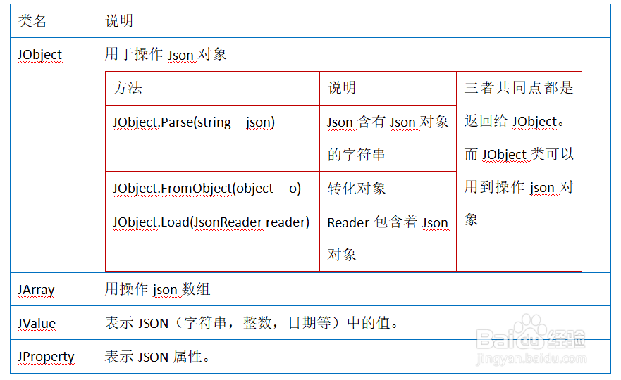 Json序列化之开源类库Newtonsoft.Json的研究-百度经验