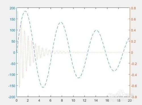 Matlab常用函数——plotyy函数-百度经验