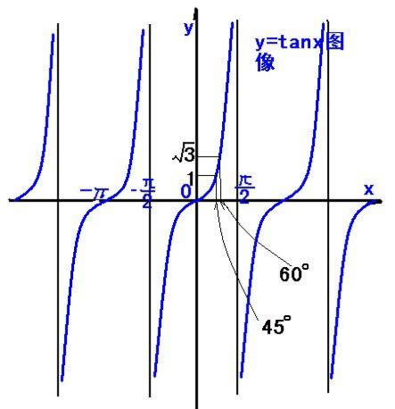 为什么tanX>X>sinX,在0到四分之派上-百度经验