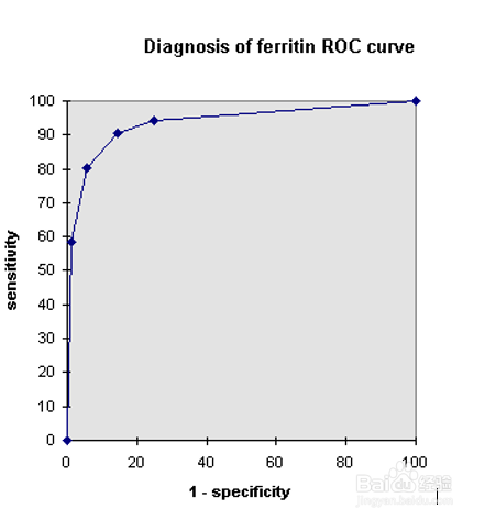LinkLab原创：让你彻底理解ROC曲线-百度经验