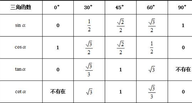 sin150°的值是什么-百度经验