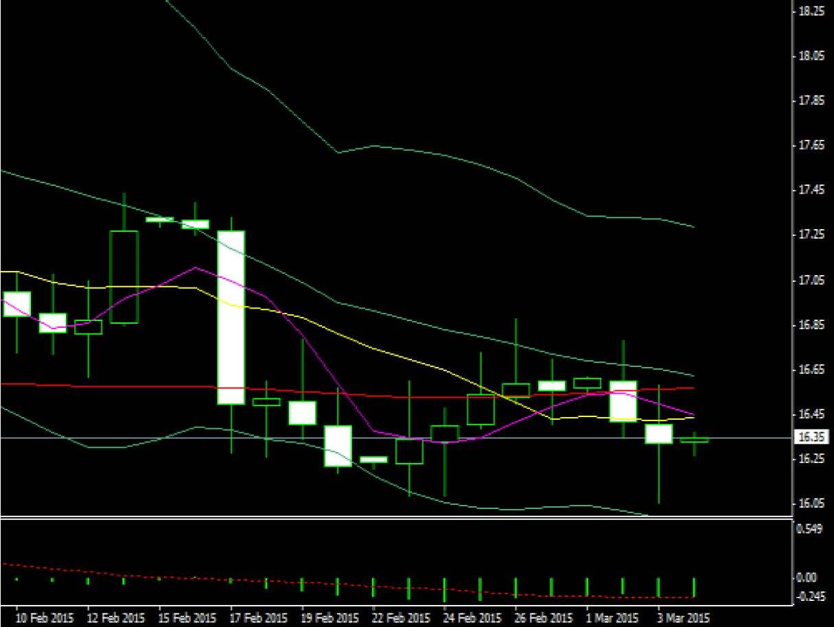 MA5 MA10是什么意思-百度经验