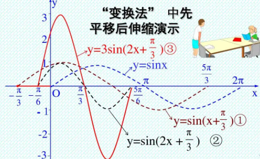 y=asin(ωx+φ)的图像与性质-百度经验