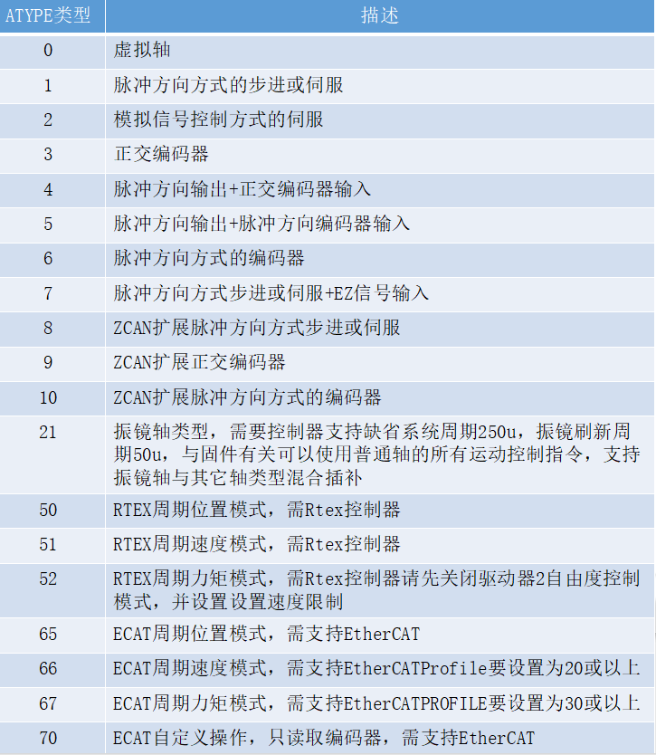 快速入门 | 正运动技术脉冲型运动控制器的使用-百度经验