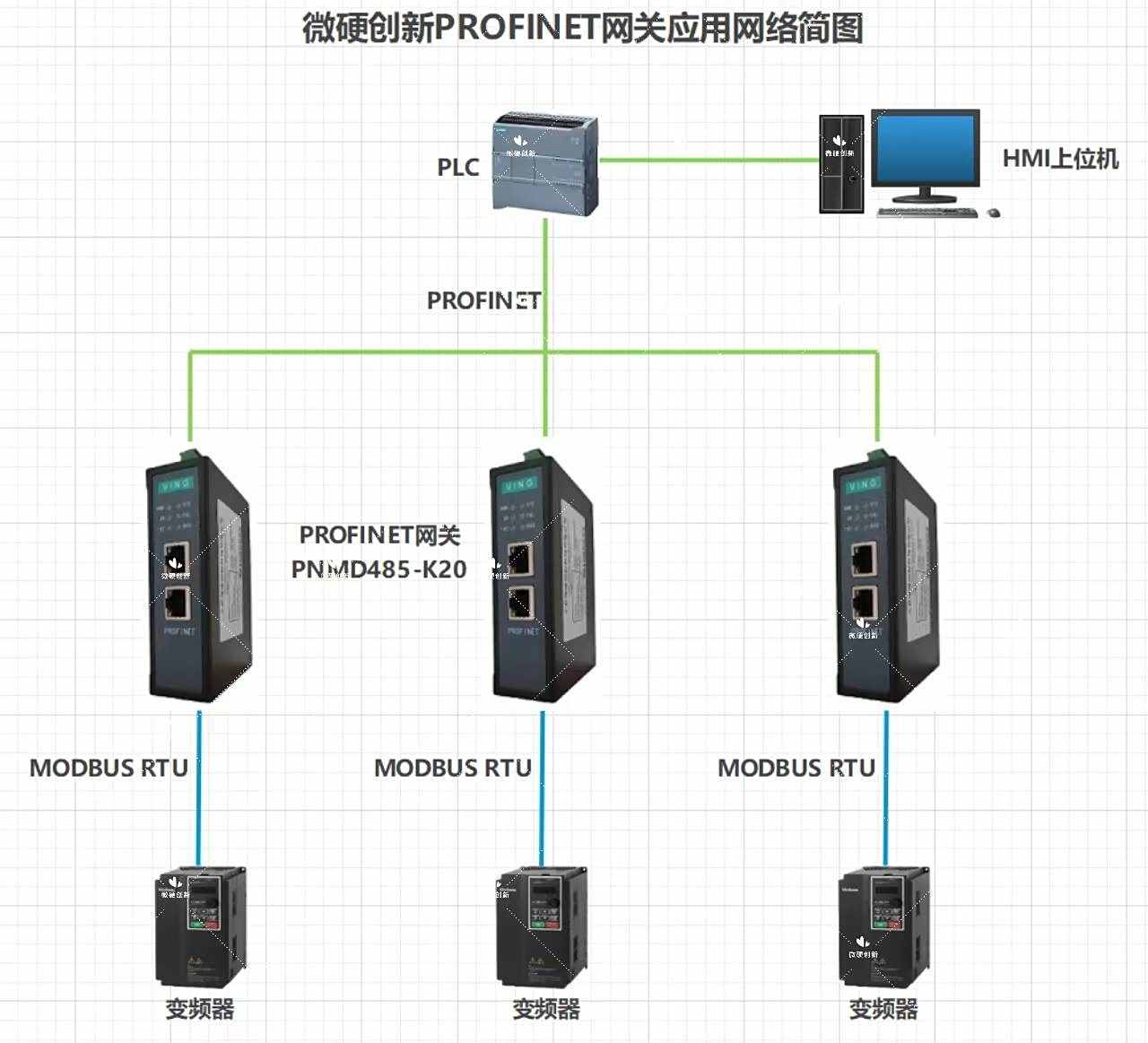 MODBUS转PROFINET/PROFINET转MODBUS网关将西门子plc与变频器连接通讯应用-百度经验