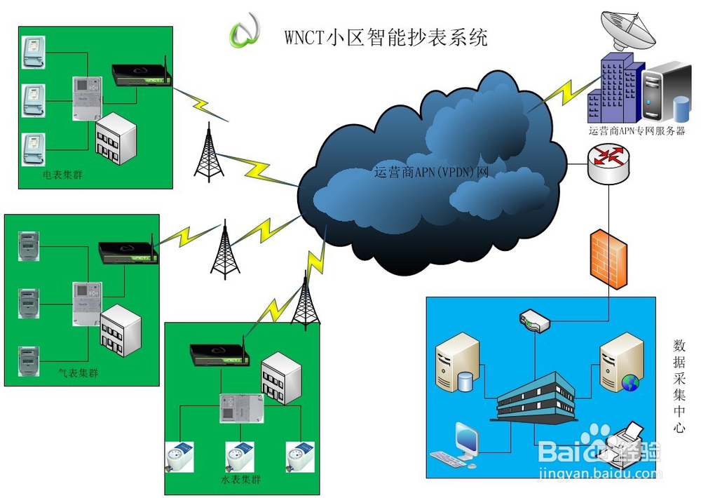 LTE 4G RTU无线采集传输发展及应用-百度经验